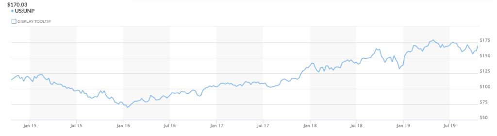 Union Pacific – Buy/Sell Model