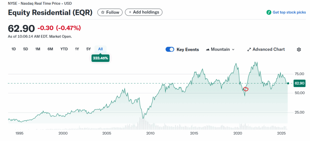 Purchased 382.336 Shares of Equity Residential