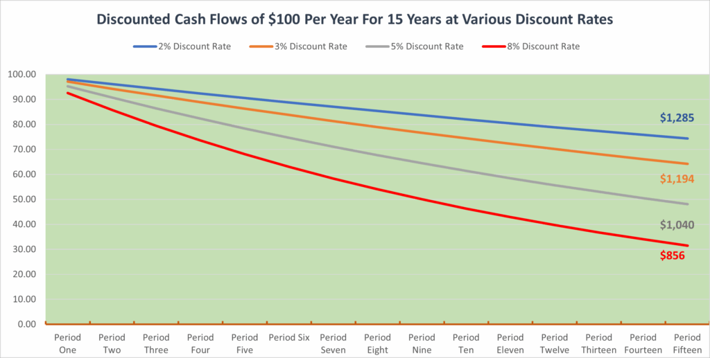 Intrinsic Value – Application of Discounted Cash Flows