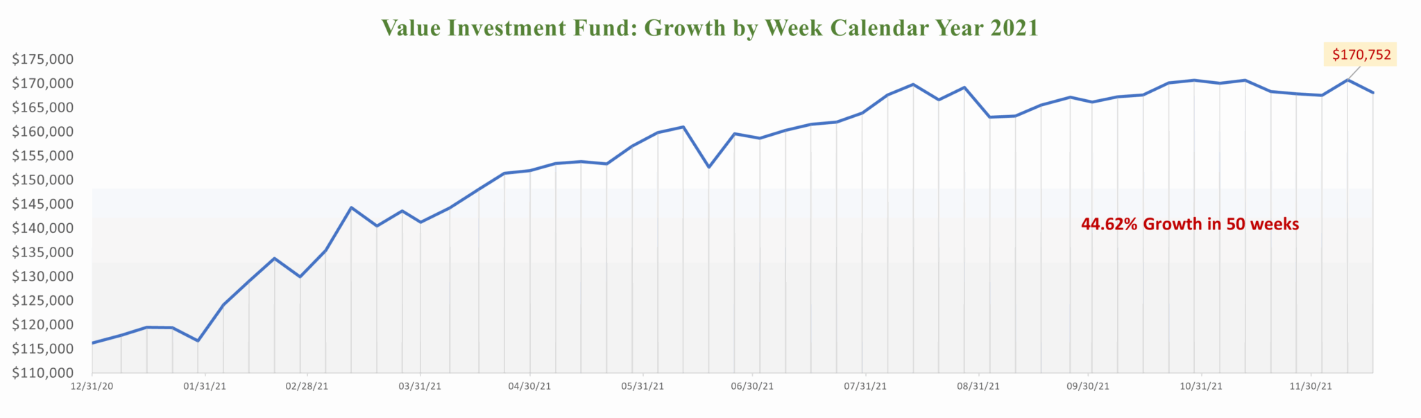 Value Investment Fund – End of Year 2021 Report
