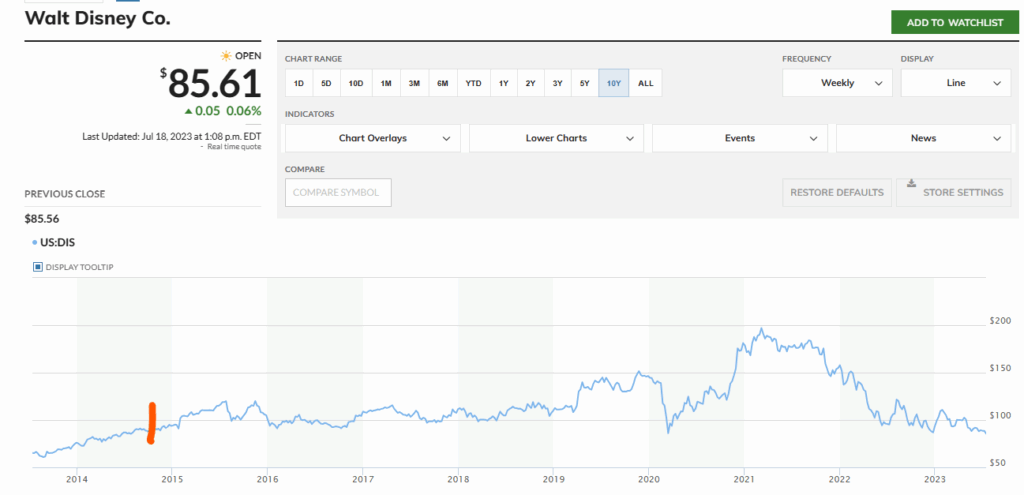 Purchased 100 Shares of The Walt Disney Company